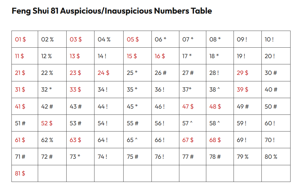 Choose a Feng Shui Lucky House Number – Property FAQ